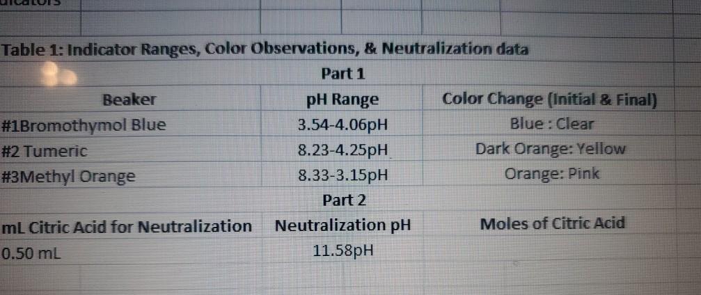 Solved Table 1: Indicator Ranges, Color Observations, & | Chegg.com Solved Table 1: Indicator Ranges, Color Observations, & | Chegg.com