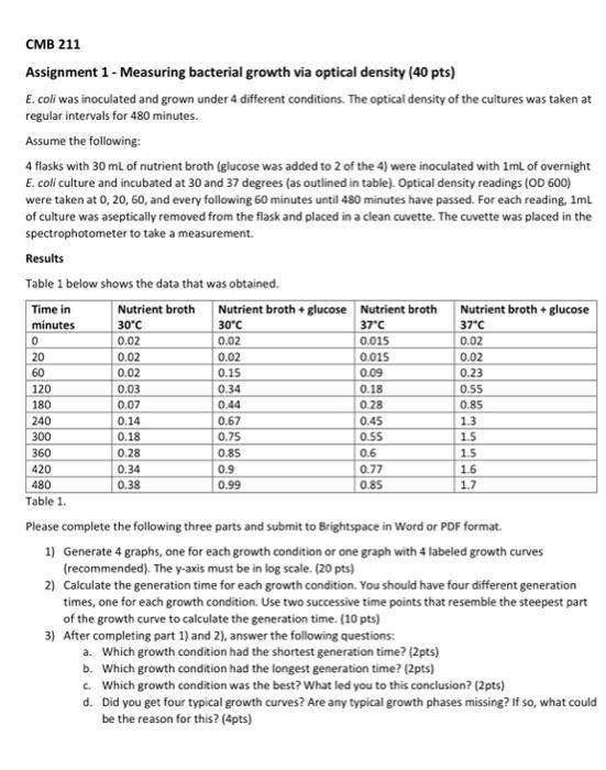 Solved CMB 211 Assignment 1 - Measuring bacterial growth via | Chegg.com