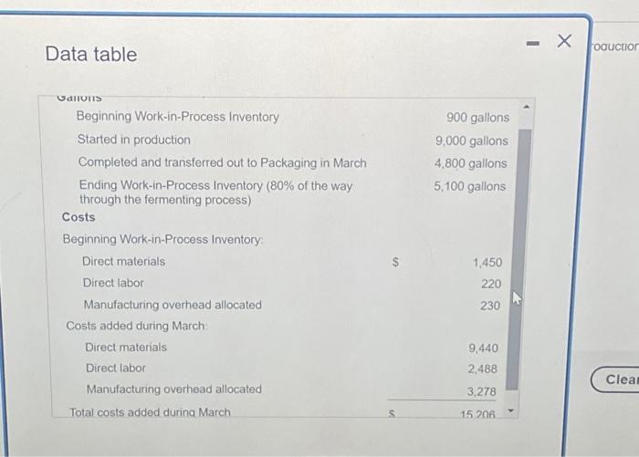 Solved Requirements 1. Compute the Fermenting Department's | Chegg.com