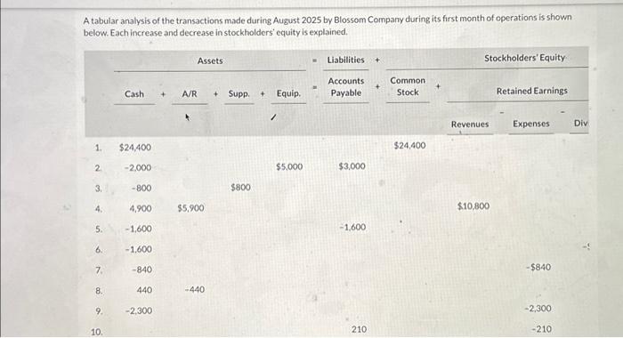 Solved A tabular analysis of the transactions made during | Chegg.com