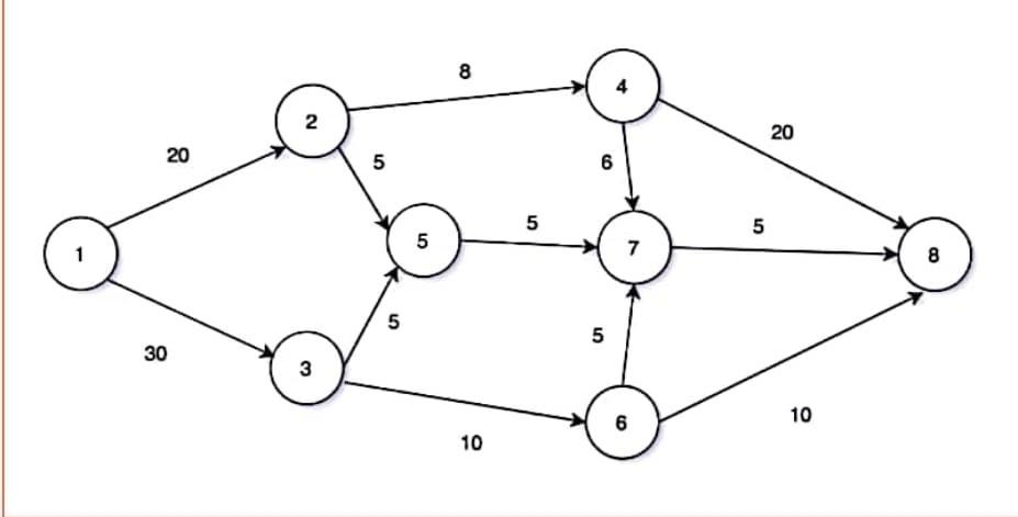 In the network below, nodes 1 and 8 are the start and | Chegg.com