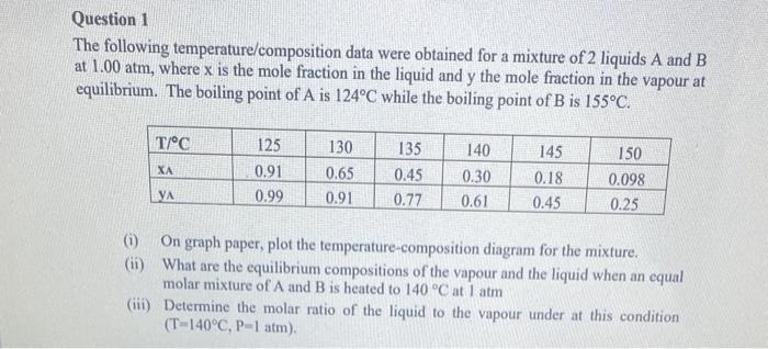 The following temperature/composition data were | Chegg.com