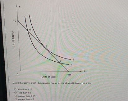 Solved Given the above graph, the marginal rate of technical | Chegg.com