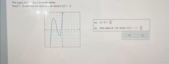 Solved The graph of a function f is shown below. Find f(−2) | Chegg.com