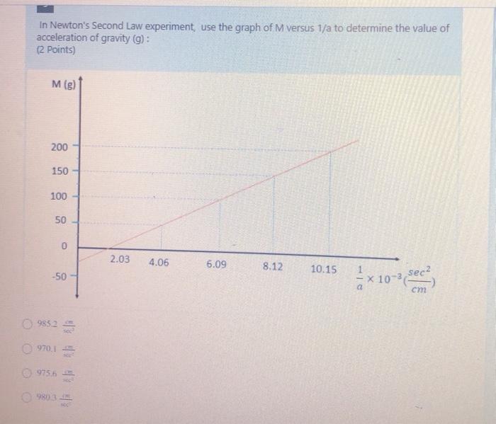 Solved In Newton's Second Law experiment use the graph of M | Chegg.com