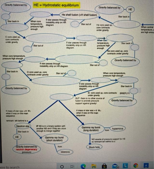 Solved Stellar Evolution Concept Map Giant molecular cloud | Chegg.com
