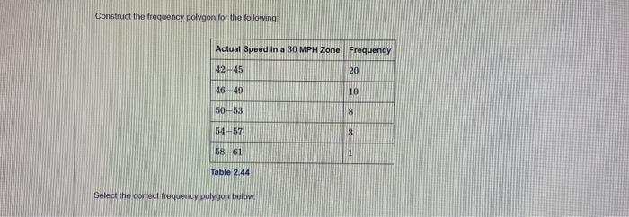 Solved Construct the frecuency polygon for the following | Chegg.com