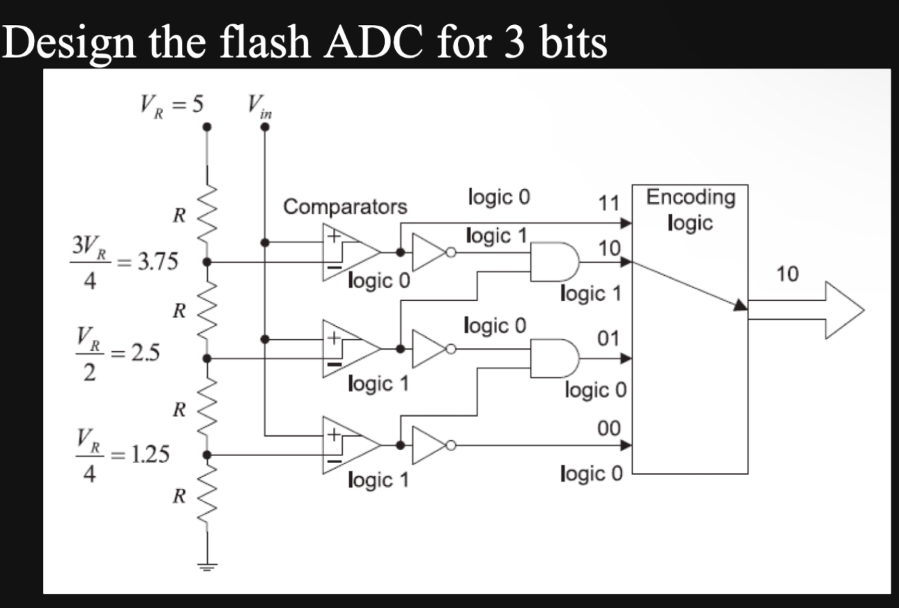 Solved Design the flash ADC for 3 ﻿bits I need diagram | Chegg.com