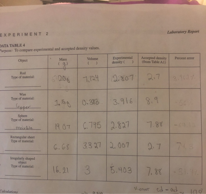 Solved please find the expirement density and the accepted | Chegg.com
