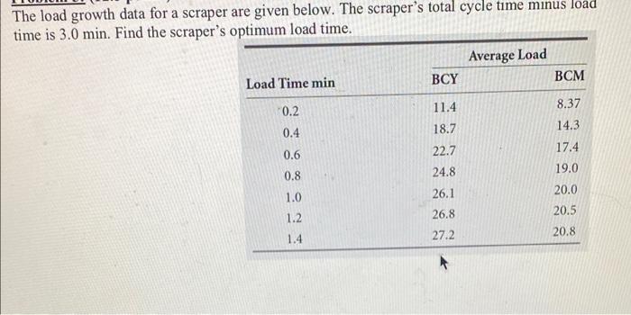 Solved The load growth data for a scraper are given below. | Chegg.com