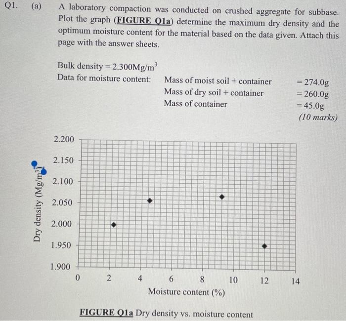 Solved A laboratory compaction was conducted on crushed | Chegg.com