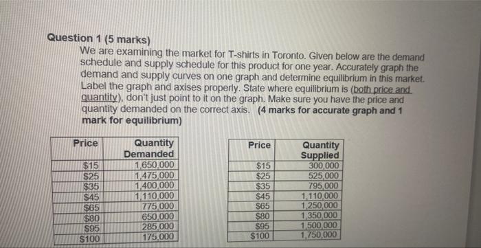 Solved Question 1 ( 5 marks) We are examining the market for | Chegg.com