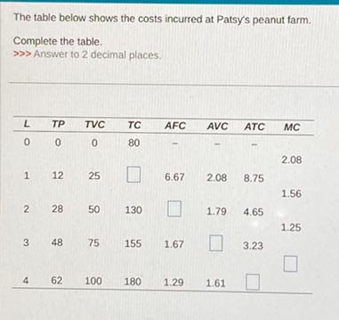 Solved The table below shows the costs incurred at Patsy's | Chegg.com