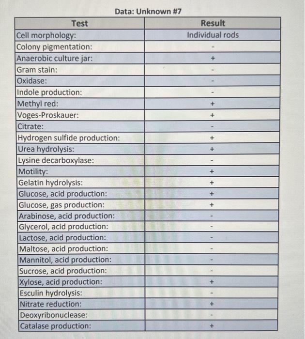 Solved Data: Unknown \#7 \begin{tabular}{|l|c|} \hline | Chegg.com