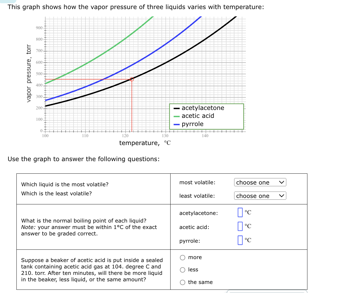 Solved This graph shows how the vapor pressure of three | Chegg.com