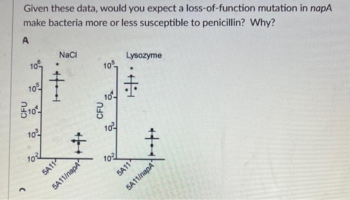 Solved Given these data, would you expect a loss-of-function | Chegg.com
