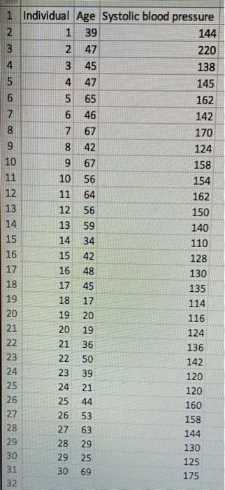 Solved The systolic blood pressure dataset (in the third | Chegg.com