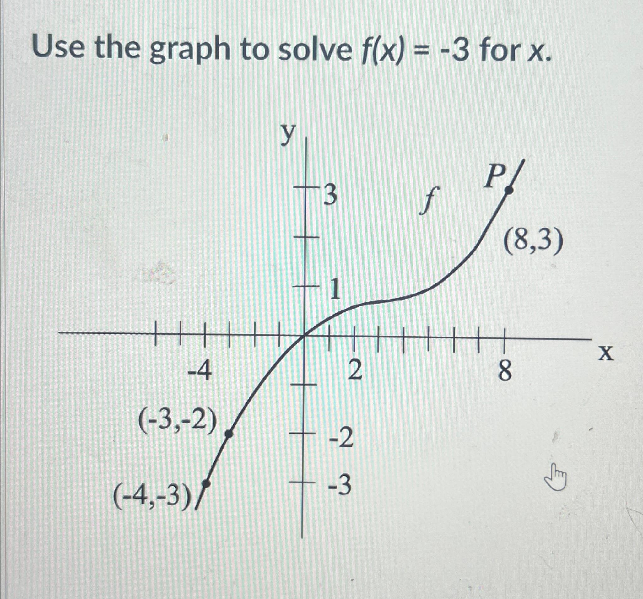 Solved Use the graph to solve f(x)=-3 ﻿for x. | Chegg.com
