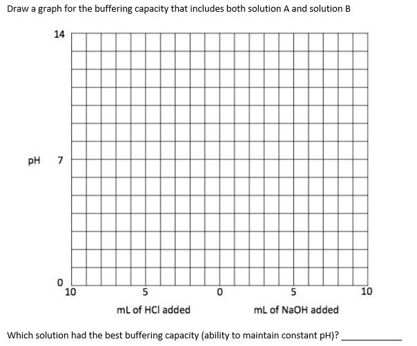 Solved Solution ADraw a graph for the buffering capacity | Chegg.com