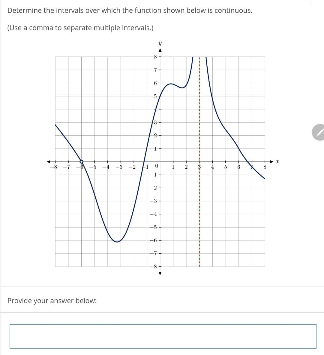 Solved Determine the intervals over which the function shown | Chegg.com