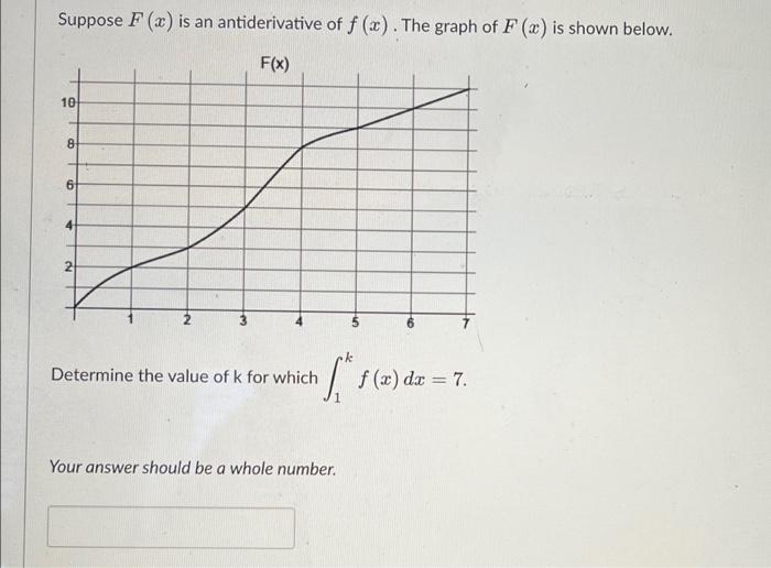 Solved Suppose F(x) is an antiderivative of f(x). The graph | Chegg.com