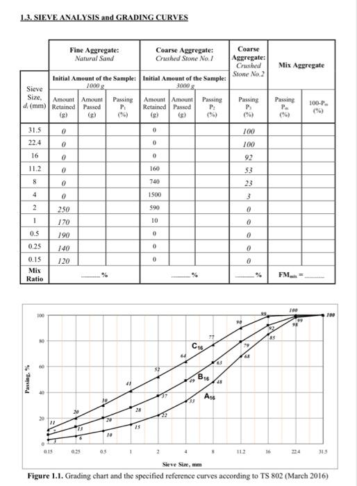Solved 1.1. UNIT WEIGHT (BULK DENSITY) of AGGREGATE | Chegg.com