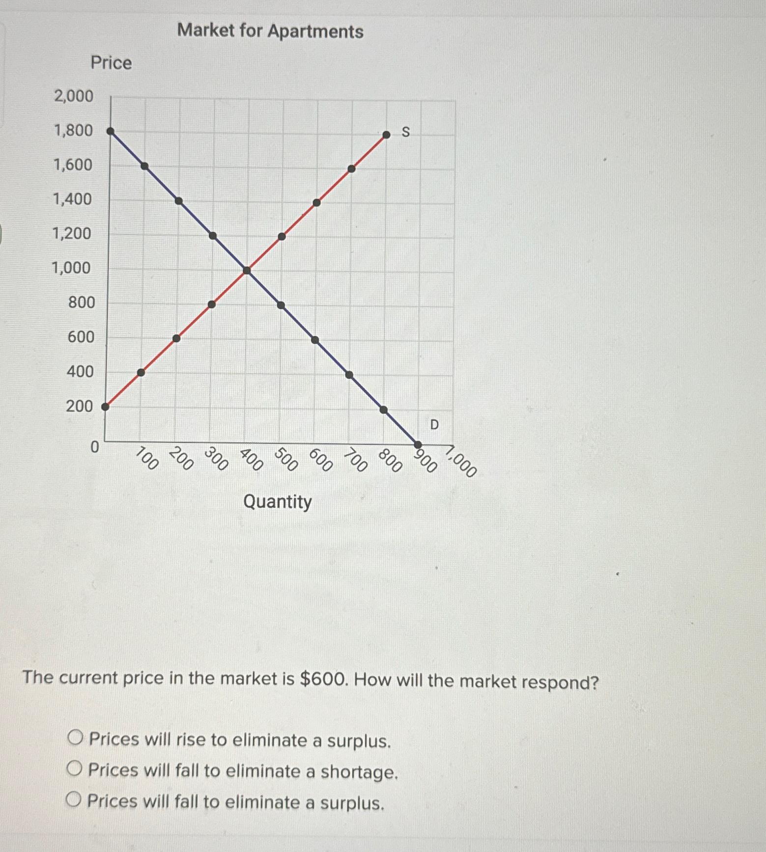 Solved Market for ApartmentsPriceThe current price in the | Chegg.com