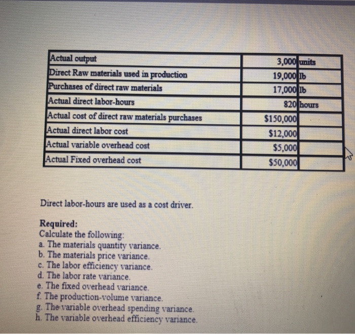 Solved Actual output Direct Raw materials used in production | Chegg.com