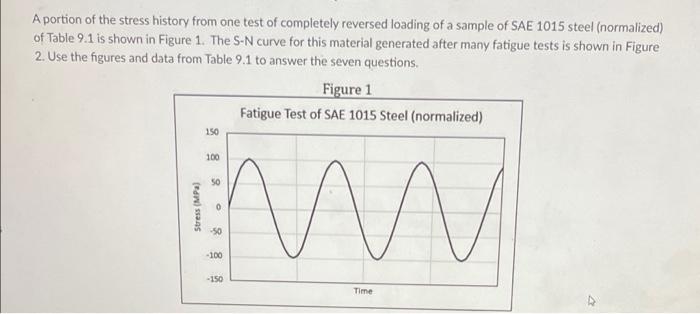 Solved A portion of the stress history from one test of | Chegg.com