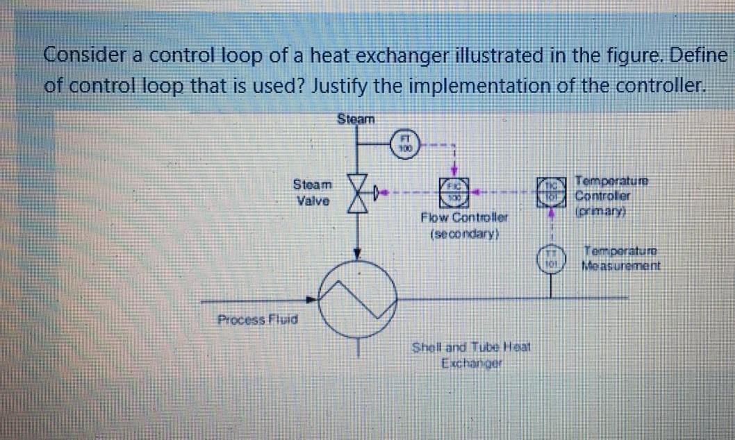 Solved Consider a control loop of a heat exchanger | Chegg.com