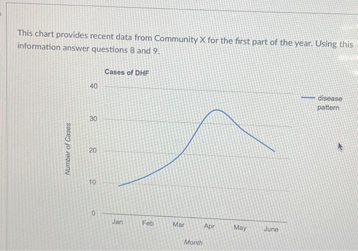 Solved This chart provides recent data from Community X for | Chegg.com