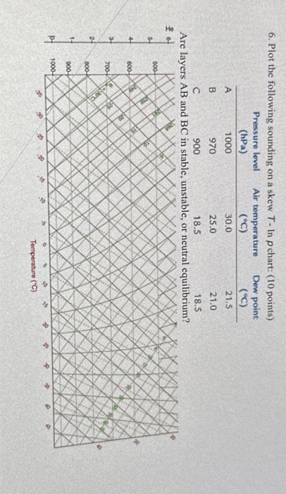 Solved 6. Plot the following sounding on a skew T−lnp chart: | Chegg.com