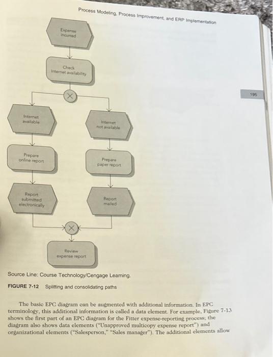 Develop an event process chain( EPC) diagram of a | Chegg.com