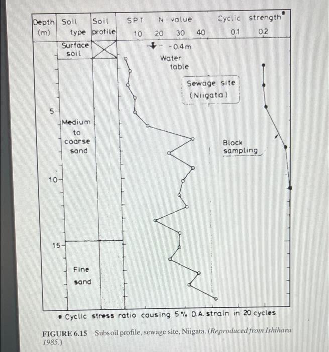 Solved Q2 Figure 6.15 shows the subsoil profile at a sewage | Chegg.com