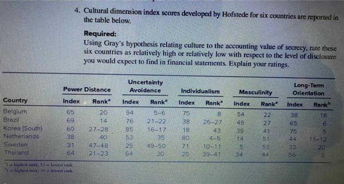 Solved 4. Cultural dimension index scores developed by | Chegg.com