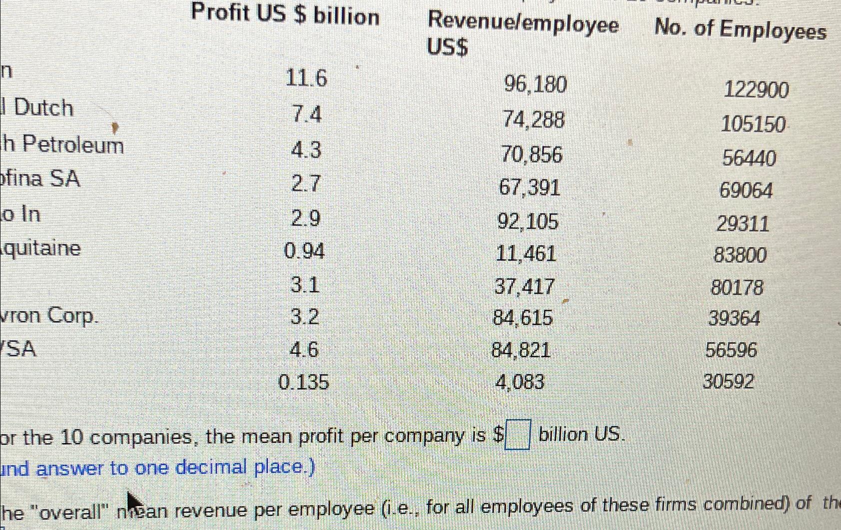 Solved \table[[,Profit US $ | Chegg.com