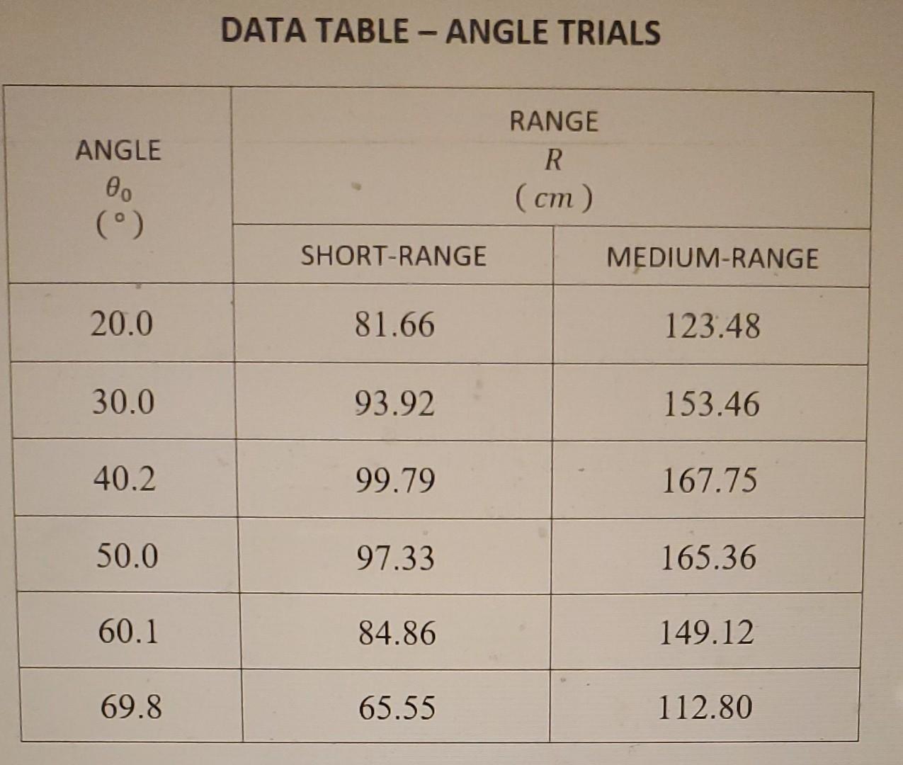 Solved PROJECTILE MOTION EXPERIMENT TABLE OF RESULTSDATA | Chegg.com