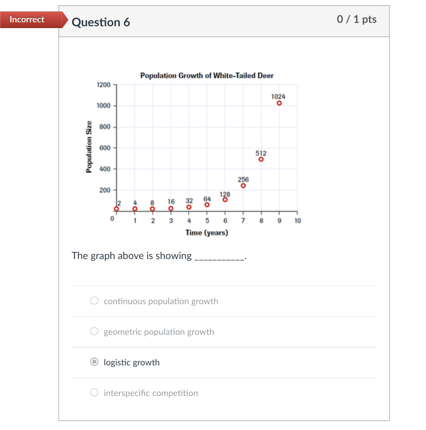 Solved The graph above is showingcontinuous population | Chegg.com