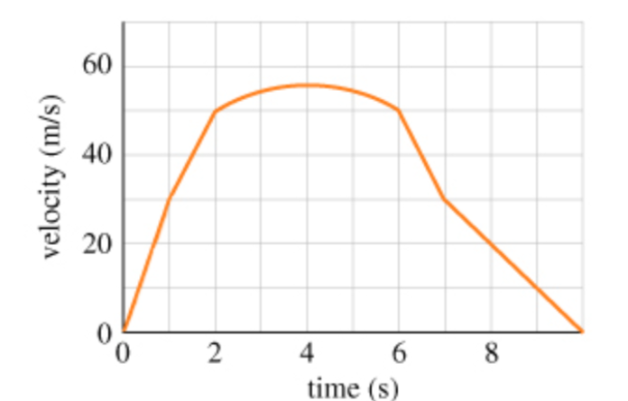Solved Estimate the maximum velocity vmax ﻿ of the car | Chegg.com