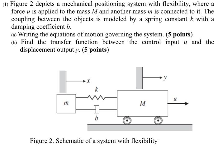 Solved (1) Figure 2 depicts a mechanical positioning system | Chegg.com