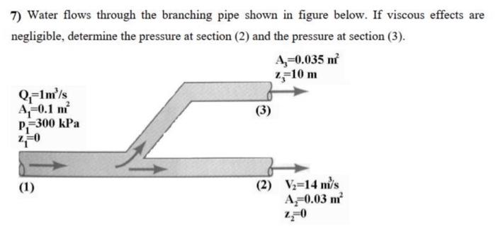 Solved 7) Water flows through the branching pipe shown in | Chegg.com