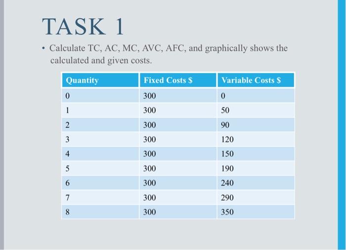 Solved TASK 1 • Calculate TC, AC, MC, AVC, AFC, and | Chegg.com