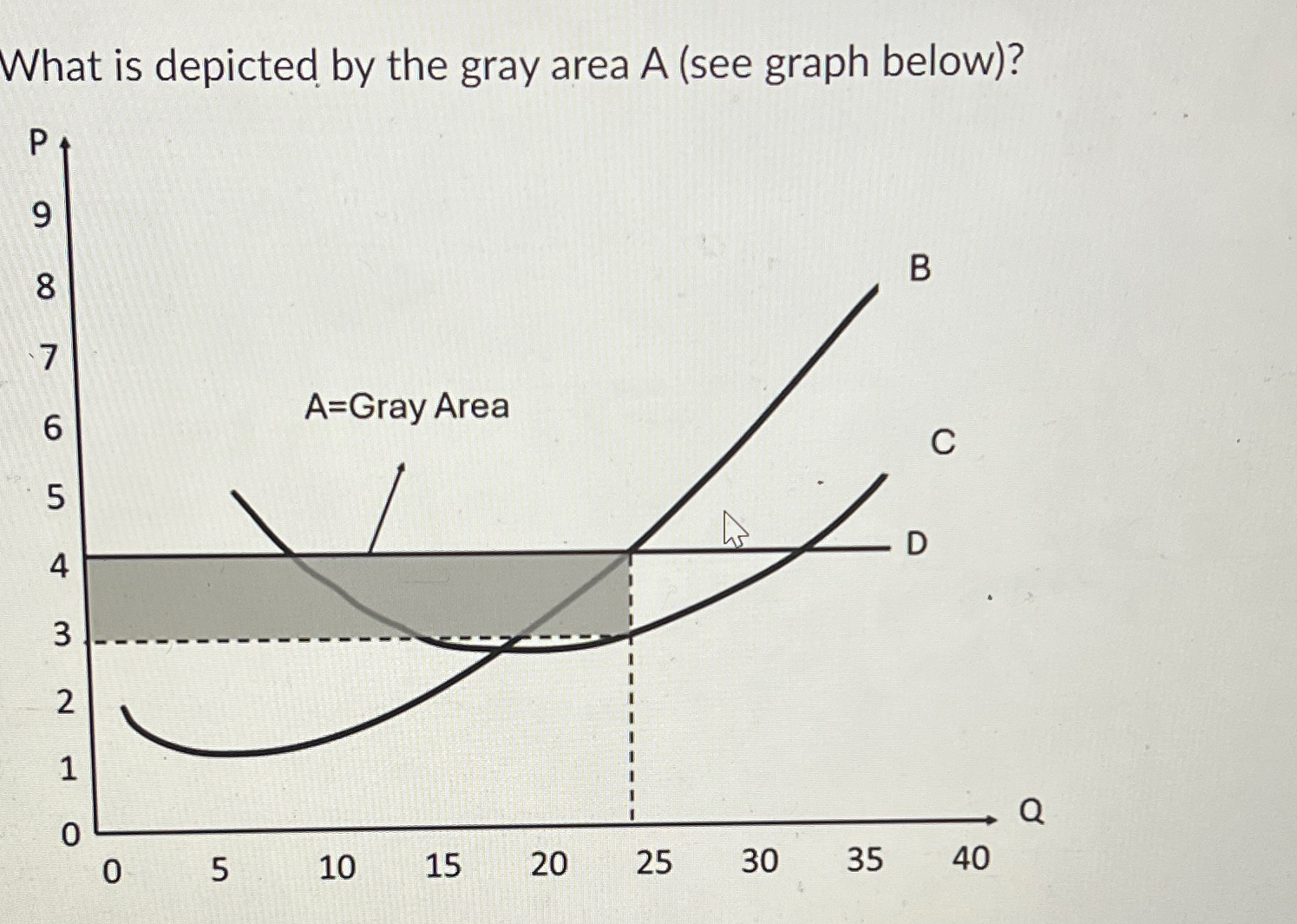 Solved What is depicted by the gray area A (see graph | Chegg.com