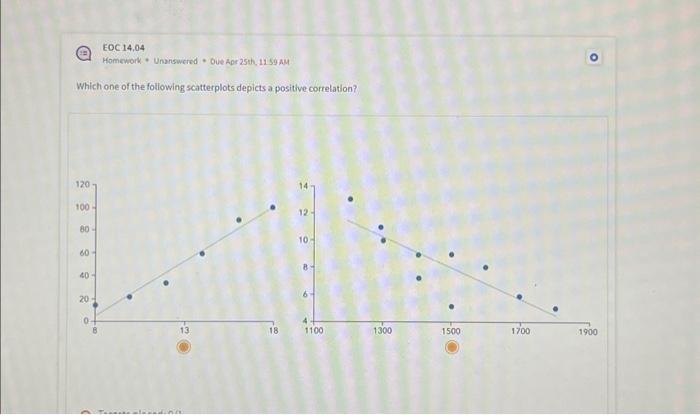 Solved Which one of the following scatterplots depicts a | Chegg.com