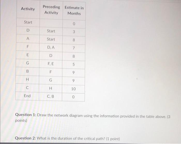 Solved Question 1: Draw the network diagram using the | Chegg.com