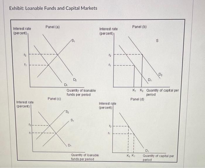 Solved Exhibit: Loanable Funds and Capital MarketsA decrease | Chegg.com