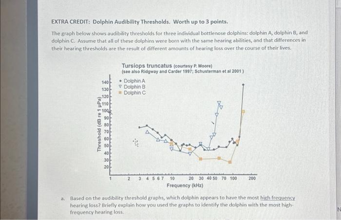 Solved EXTRA CREDIT: Dolphin Audibility Thresholds. Worth up | Chegg.com