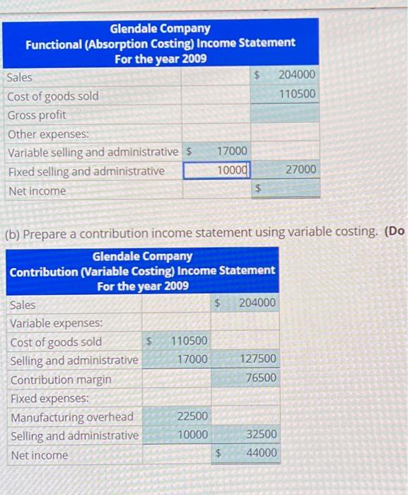 Solved B Prepare A Contribution Income Statement Using