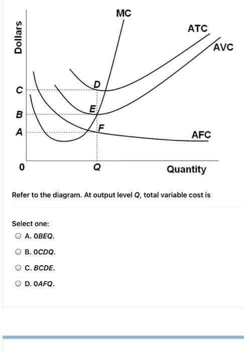 Solved MC ATC Dollars AVC Avc D с E B А F AFC 0 Quantity | Chegg.com