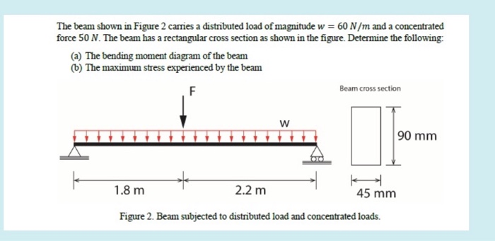 Solved The beam shown in Figure 2 carries a distributed load | Chegg.com